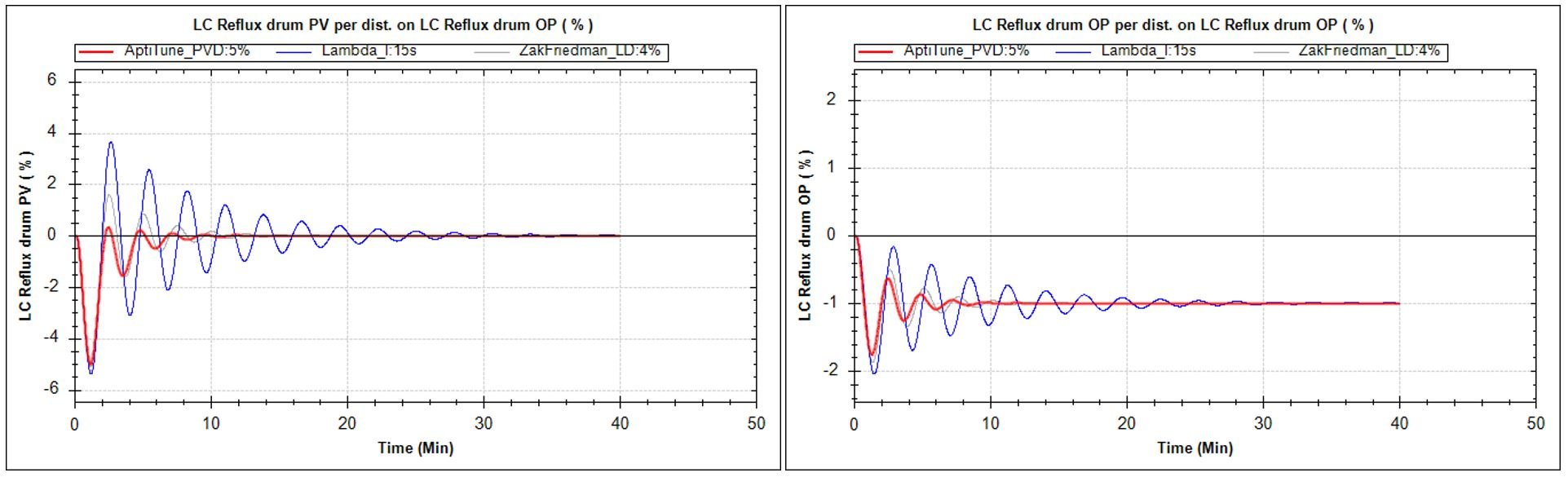 Best PID tuning methods explained for level loops: Part 2